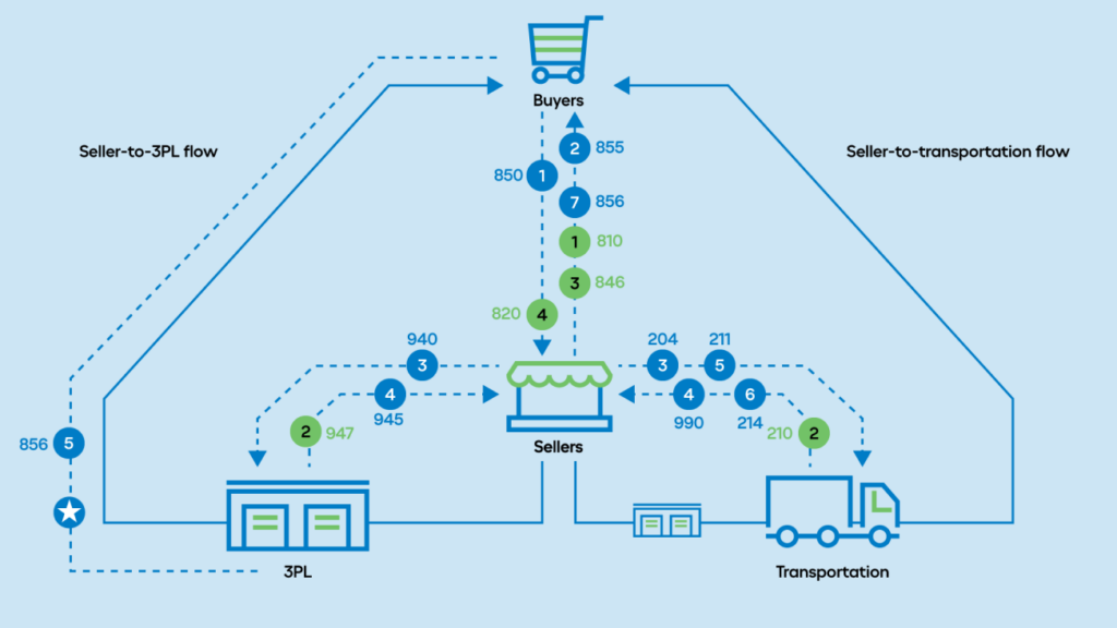Logistics EDI - Learning Hub - Babelway