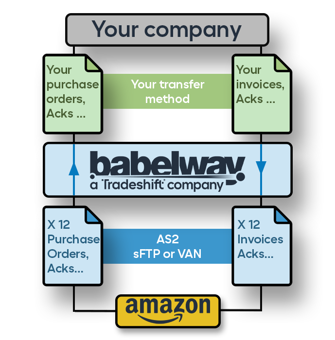 Amazon MWS - Babelway
