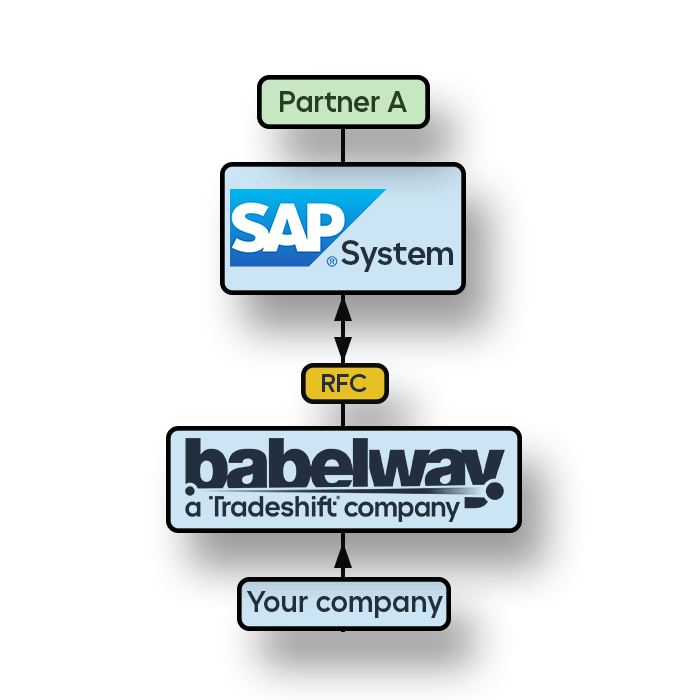 SAP - Babelway